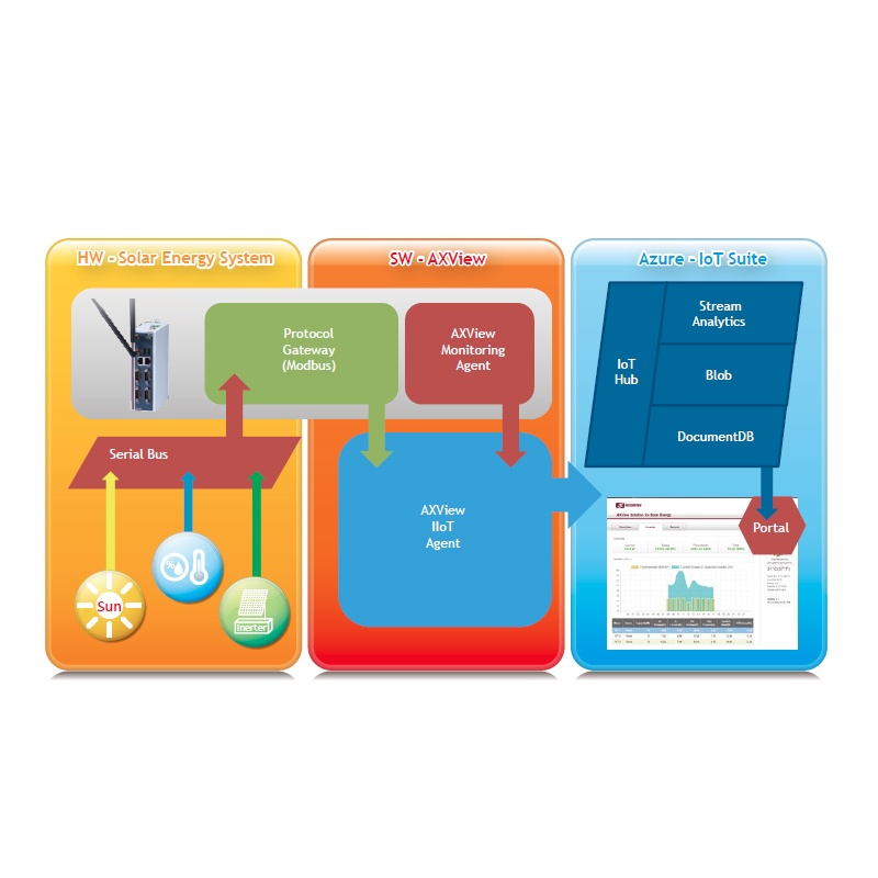 Intelligent Remote Monitoring/Management Software - AXView Solar