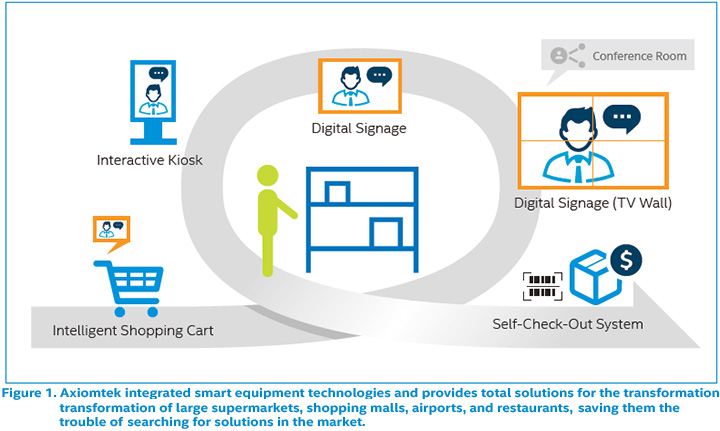 Bring the Global Retail Industry towards the Intelligence Era