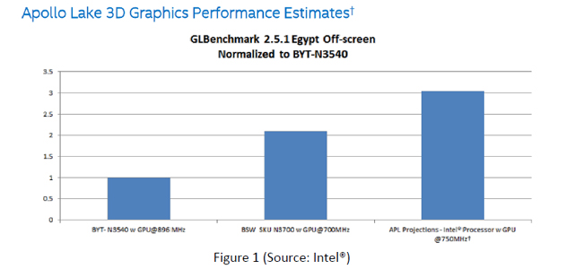 Embedded Board and Module with Intel Apollo Lake