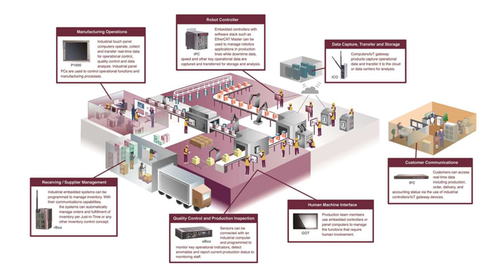 Trends in Factory Automation: The Internet of Things
